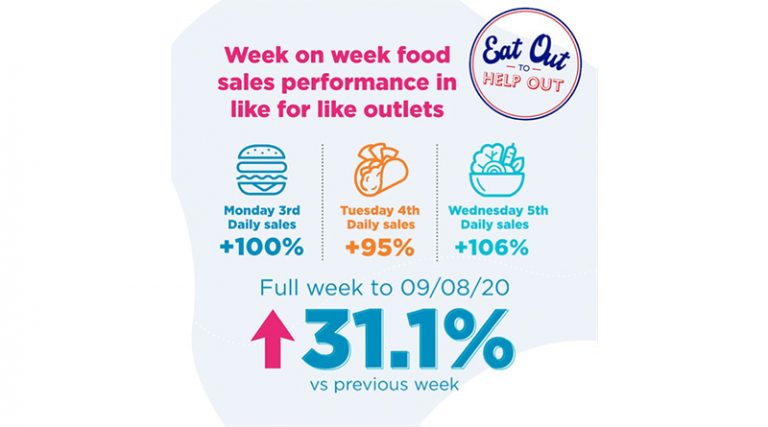 Eat Out To Help Out Helps Food Sales Surge By A Third Week-On-Week