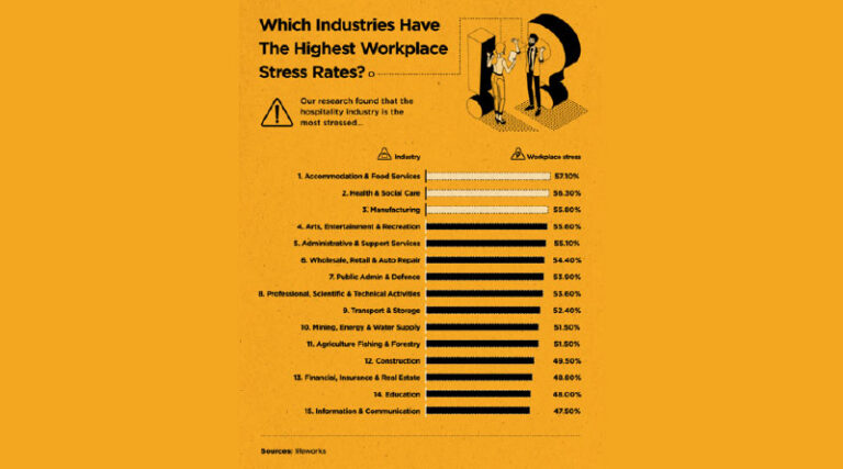 Hospitality is UK’s Most Stressful Industry, With 57% Reporting High ...
