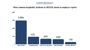 Workplace Accident Data Shows Rise In Injuries As Hospitality Sector ...